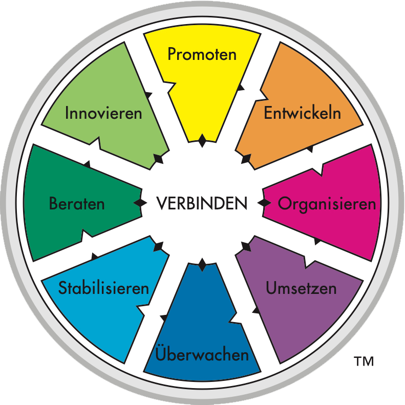 Teamtraining & Typologie (TMS) » Asmus Kamchen Koch Wermke GbR