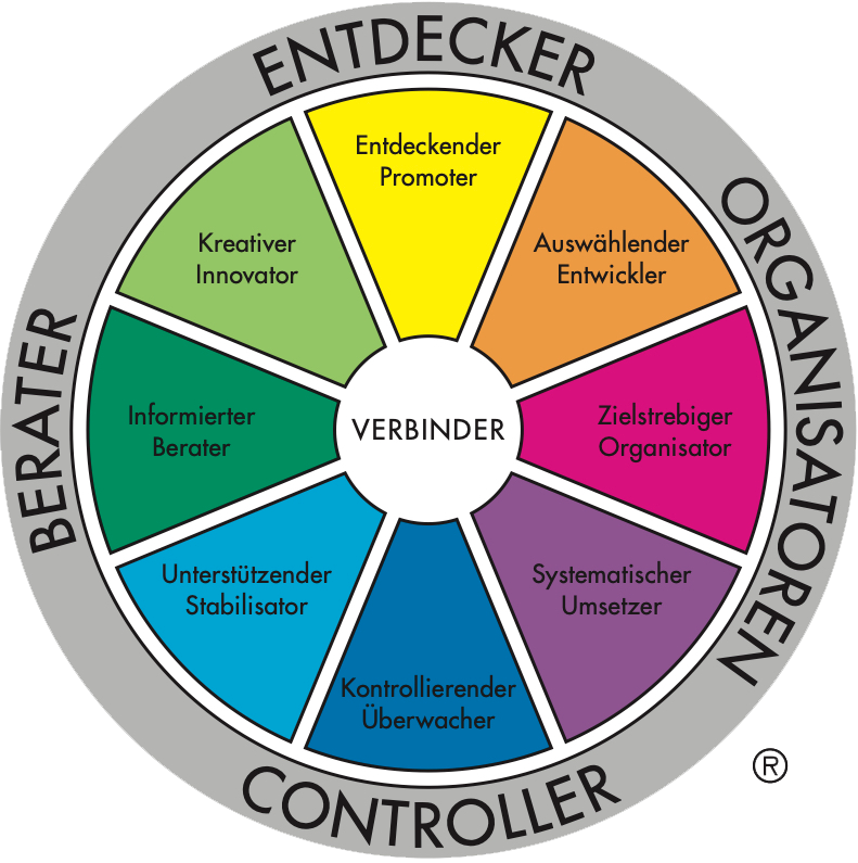 Teamtraining & Typologie (TMS) » Asmus Kamchen Koch Wermke GbR